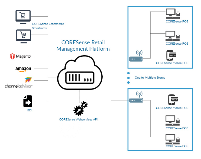 CORESense Connect Retail & Ecommerce Management ERP Solution>Home